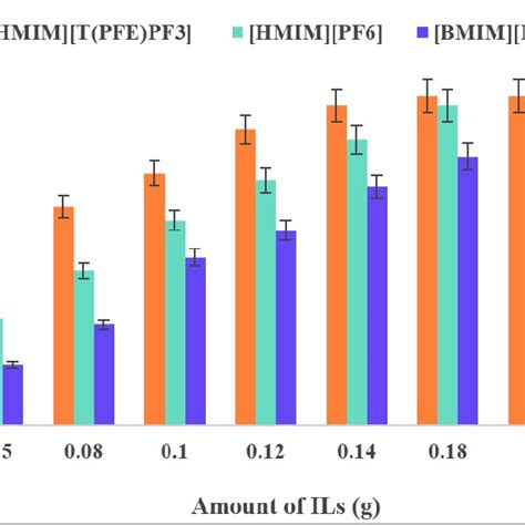 The Effect Of Ils On Speciation Of Moii And Movi Ions By Dil μ Spe