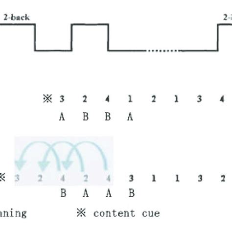 Design Of The N Back Working Memory Task Download Scientific Diagram