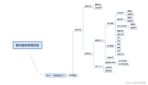 c语言数据结构 多功能图书管理系统课程设计（文末附源码） 图书管理系统c语言 csdn博客