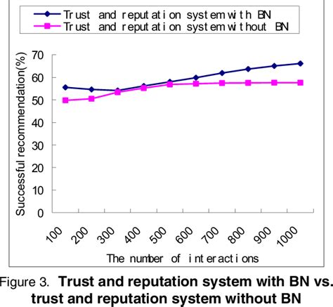 Figure 3 From Trust And Reputation Model In Peer To Peer Networks Semantic Scholar
