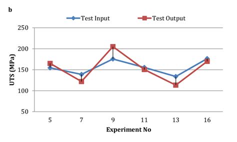 Test Results Of Input And Output Values Of A Train Set B Test Set