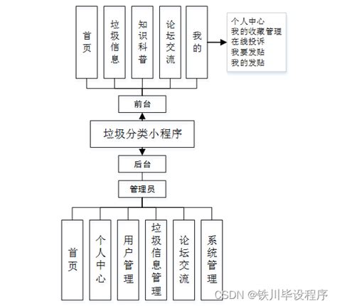 Javaphpnetpython垃圾分类小程序【2024年毕设】 Csdn博客