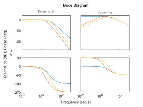 DC Motor Control MATLAB Simulink Example