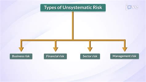 Types Of Risk Unsystematic Risk Concept Finance Jove