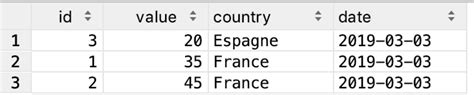 Postgresql Column Name Seems To Be Use Instead Of Alias In Group By