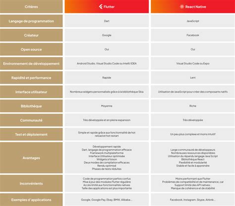 flutter et react native lequel choisir en 2024 josh digital