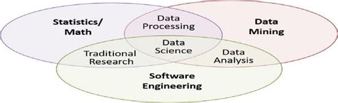 Data Mining And Machine Learning For Software Engineering Intechopen