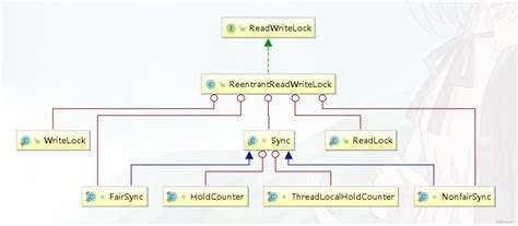 【源码解析】聊聊reentrantreadwritelock是如何实现的读写锁reentrantreadwritelock 怎么实现的 Csdn博客