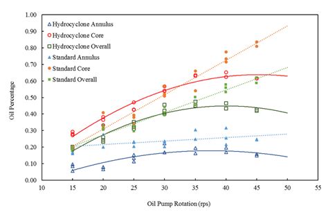 Comparison Between The Traditional And The Hydrocyclone Based Flow In