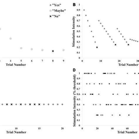 Illustration Of Testing Protocol With Example Data These Different