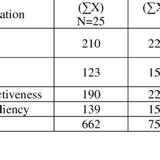 Presentation Of Quantitative Data Of The Result Testing On Small Group