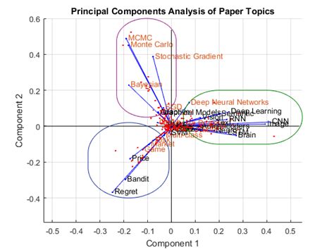 Text Mining Machine Learning Research Papers With Matlab Loren On The Art Of Matlab Matlab