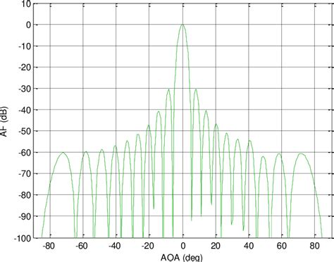 Figure 4 From Performance Evaluation Of Equally Spaced Linear Array