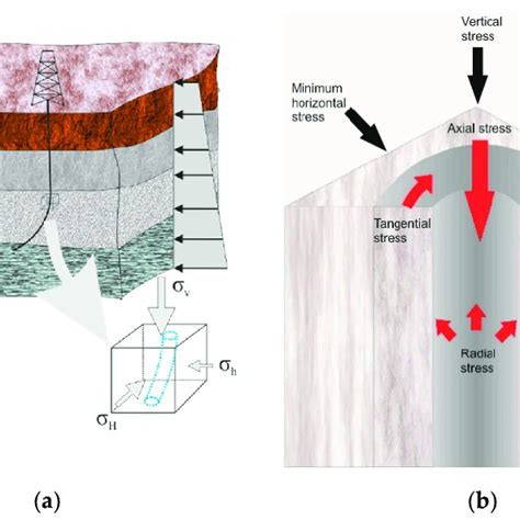 Formation In Situ Compressive Stress Before Drilling A And Stress Download Scientific Diagram