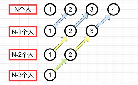 数据结构与算法——约瑟夫环约瑟夫环数据结构 Csdn博客 数据结构与算法——约瑟夫环约瑟夫环数据结构 Csdn博客