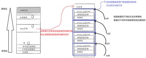 Linux系统编程——多线程 上 ：线程概念和线程控制只开启了一个进程所以pthread库的线程不可能是用户线程只可能是内核线程。 Csdn博客