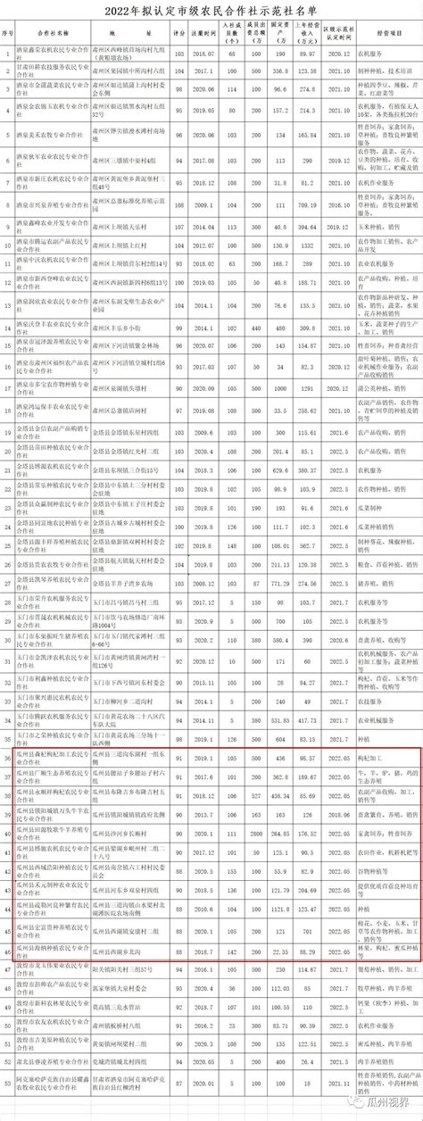 公示丨酒泉拟认定53家农民合作社为市级示范社！瓜州11家上榜！