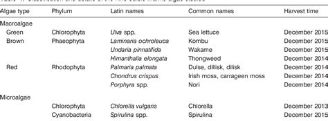 Table 1 From Nutritional And Bioactive Compounds Of Commercialized Algae Powders Used As Food