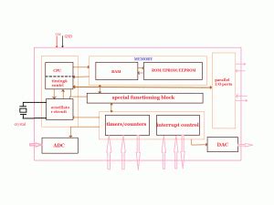 Basics Of Microcontrollers Structure Appications Pros Cons