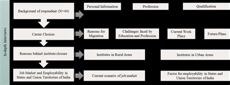 Flowchart Of Interview Schedule Source Authors Download Scientific Diagram