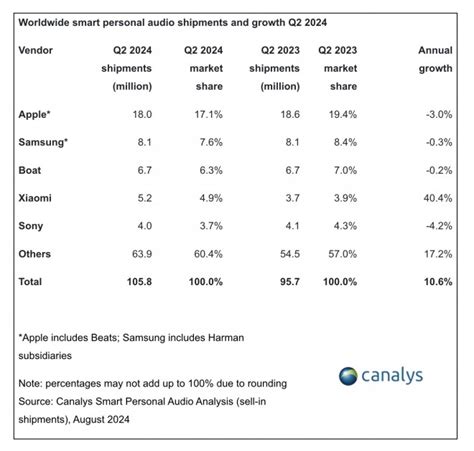 Canalys Smart Audio Market Up In Q Affordable Tws Models Are Main Drivers Gsmarena Com News