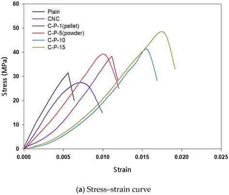 Evaluation Of Polycaprolactone Applicability For Manufacturing High