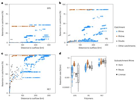Influence Of Catchments On Microplastic Retention Through