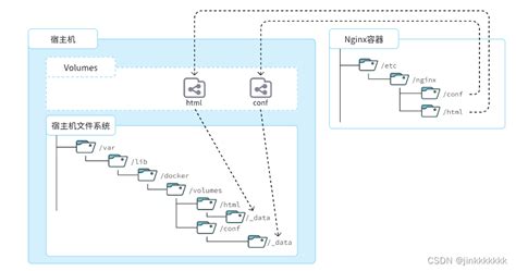 Dockerdocker安装yum命令 Csdn博客