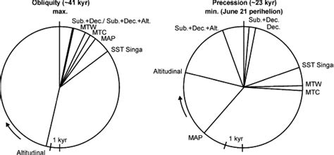 Cross Spectral Analyses Using Fast Fourier Transformation For Different