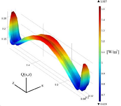 Volumetric Heat Generation Profile Download Scientific Diagram