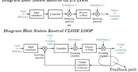 Perbedaan Antara Rangkaian Kontrol Close Loop Dan Open Loop