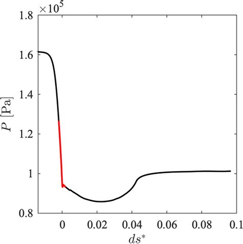 The Mean Static Pressure Distribution Over The Model Surface Extending Download Scientific