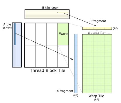 Cutlass Gemm Api Nvidia Cutlass Documentation