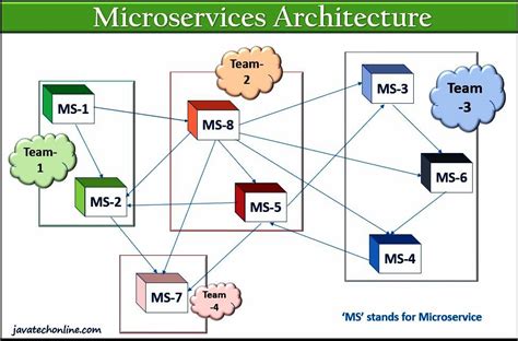 List Of Microservices In Java Best Sale