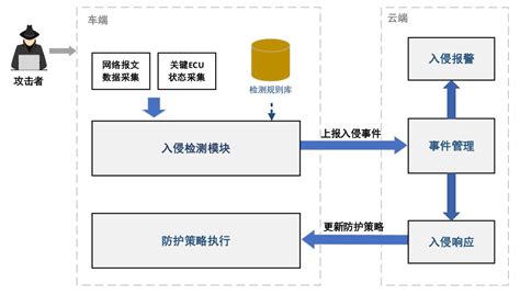 车载入侵检测与防御系统介绍星载入侵检测与防御 Csdn博客