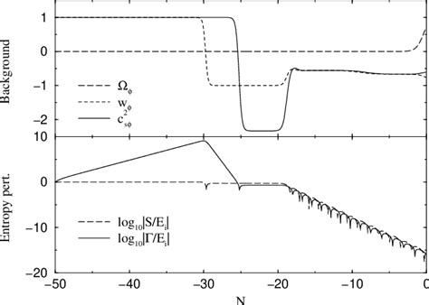 Figure 1 From Perturbations In Cosmologies With A Scalar Field And A