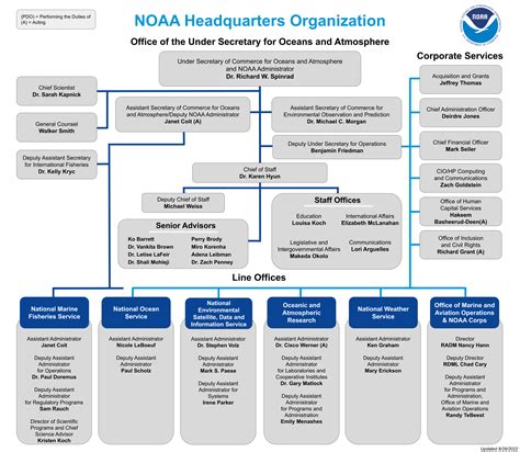 Noaa Organization Chart National Oceanic And Atmospheric Administration