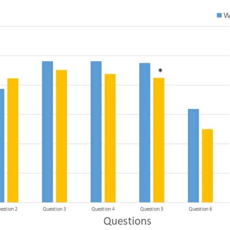 Figure E Comparison Of Wrap And Waitlist Visits Asterisk Indicates P