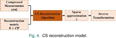 Figure 4 From Compressed Sensing Approach For Physiological Signals A Review Semantic Scholar