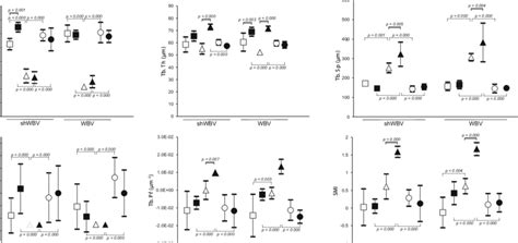 Results Of Micro Ct Analysis Of The Trabecular Bone Structural Download Scientific Diagram