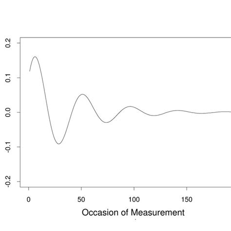 A Time Series Generated By A Damped Linear Oscillator Differential