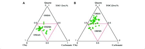 Lithofacies Classification Based On Toc Content And Ternary Diagram