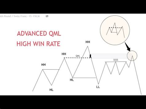 ADVANCED QML IN 15 MINUTES SMC QUASIMODO TRADING YouTube