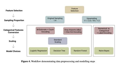 github serena fang machine learning project flight delay prediction
