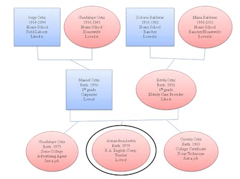 Austins Counseling Corner Genogram And Reflection