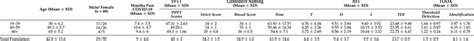 Subtests Scores Sd Standard Deviation Sst Sniffin Sticks Test T