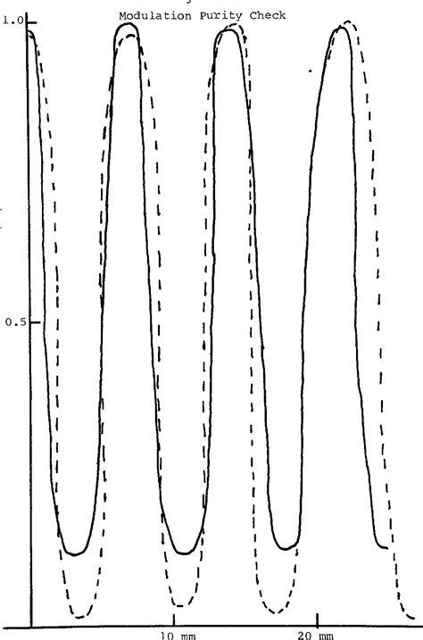 Figure 6 From Determining The Modulation Transfer Function Of A Lens