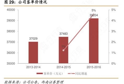 图29：公司客单价情况行行查行业研究数据库
