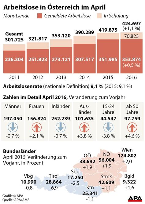 Mehr Arbeitslose Aber Auch Deutlich Mehr Offene Stellen Arbeitsmarkt