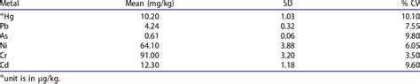 Mean Standard Deviation Sd And Coefficient Of Variation Cv Of